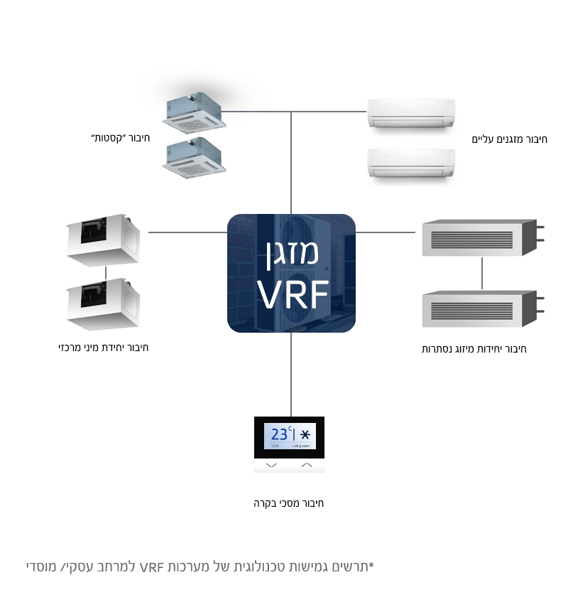 מערכות VRF זה השיא הטכנולוגי של המיזוג. אייר קור המומחים למזגן VRF.